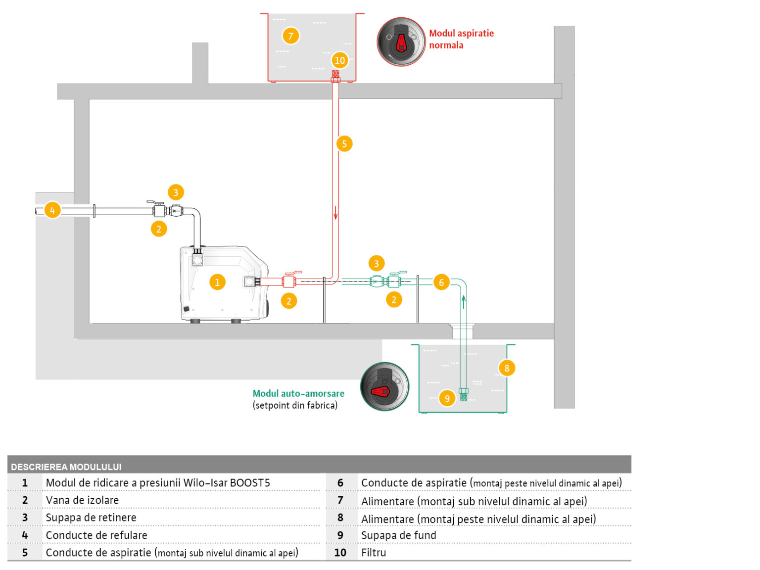 Hidrofor Wilo-Isar BOOST5-3 0,75 kW